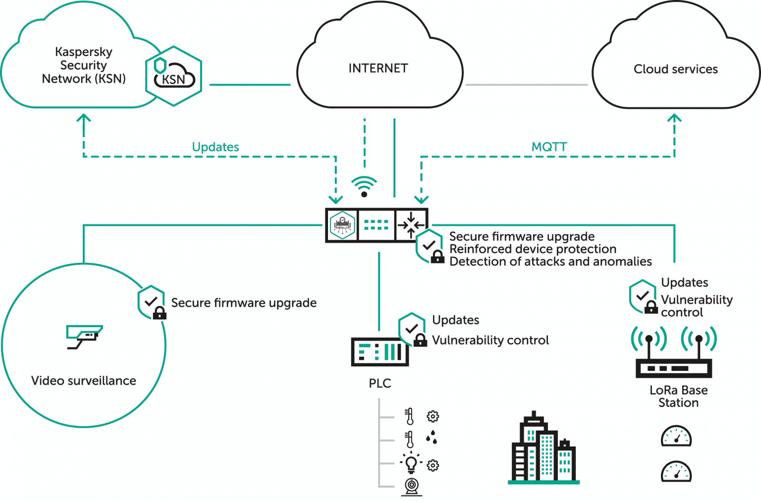Comprehensive Protection for Internet of Things Infrastructure: The ...