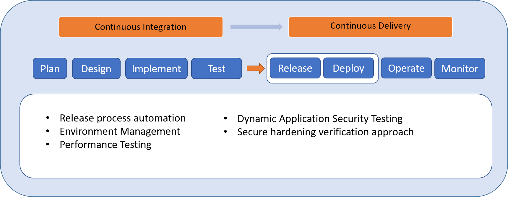 Release & Deploy Phase Methodology Explained - IoTAC Insights
